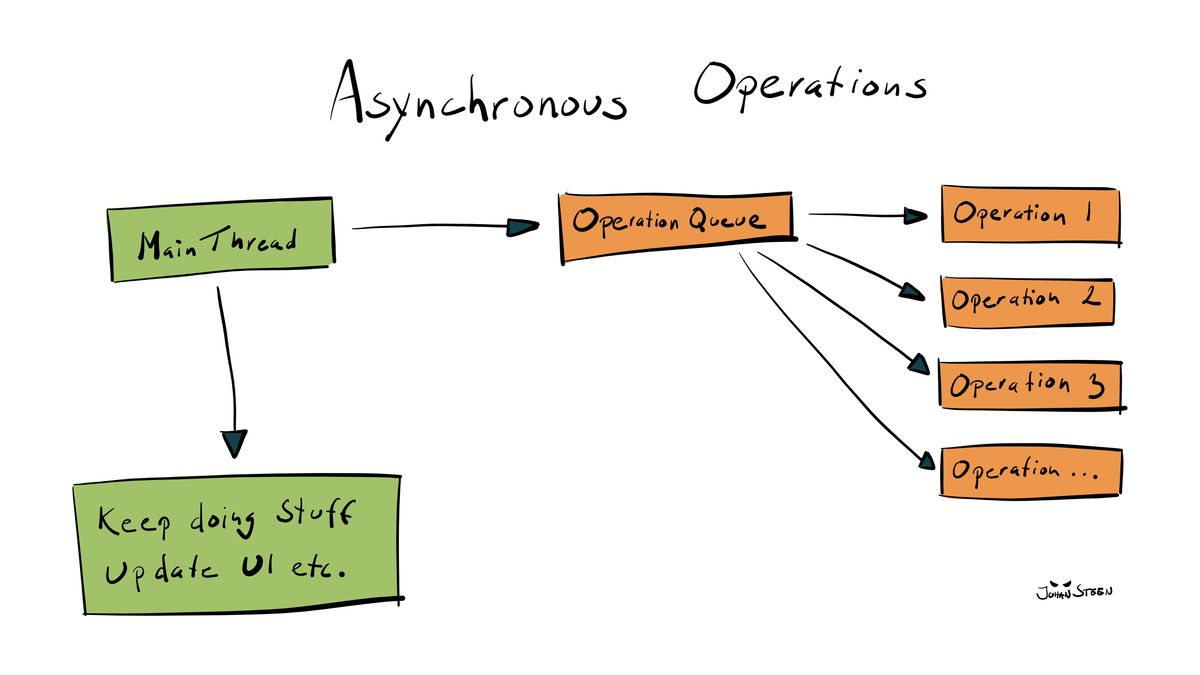 Asynchronous Operations in Swift - Johan Steen