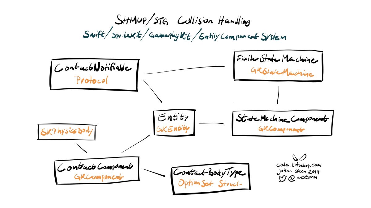 Collision Notification Protocol with Swift and SpriteKit - Johan Steen Collision Notification Protocol with Swift and SpriteKit - Johan Steen